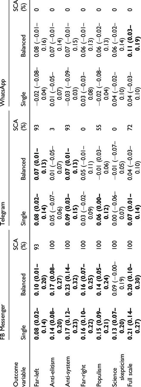 Standardized Estimate Of The Bayesian Regression Analysis With 95