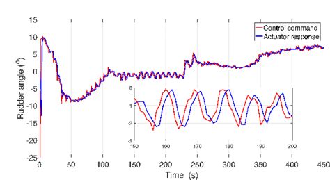 Figure 1 From Adaptive Saturated Path Following Control Of Underactuated Auv With Unmodeled
