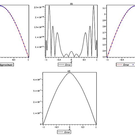 a the l ∞ and l 2 error norms using the spectral method are shown
