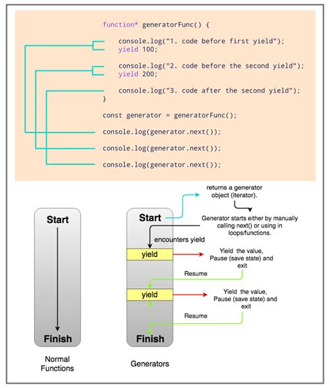 Re Visit Javascript Iterations Using Iterators And Generators By Arindam Paul Nerd For