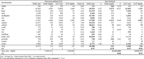 Table 1 From Structural Rewriting In Xor Majority Graphs Semantic Scholar