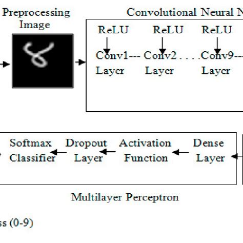 Overall System Architecture For Recognition Of Handwritten Marathi Numerals Download