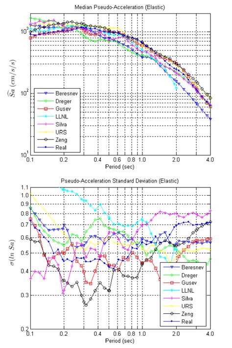 Median Top Panel And Standard Deviation Bottom Panel Of The Download Scientific Diagram