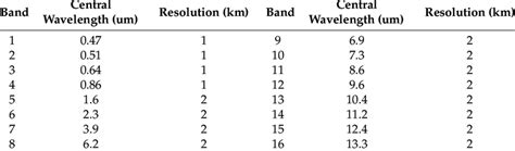 Band Parameters Of Ali Carried On Himawari 8 Download Scientific Diagram