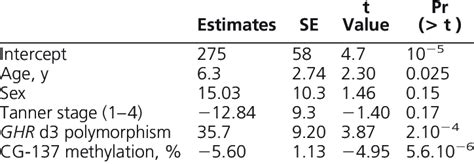general linear model for regression of age sex tanner stage ghr d3