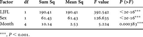 F Test Results With GI As Dependent Variable And Factors LJFL Sex Download Table