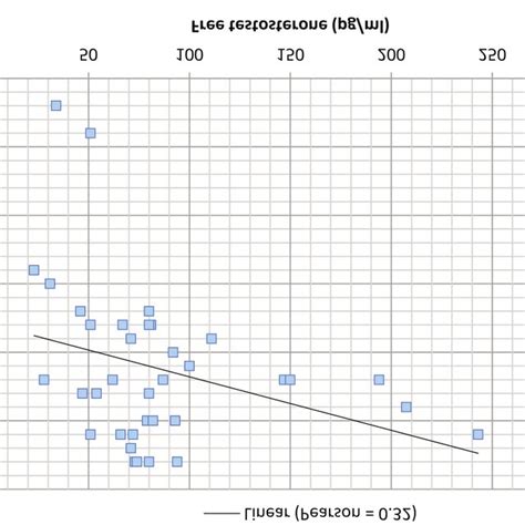 Correlation Between Calculated Free Testosterone And Physical Well