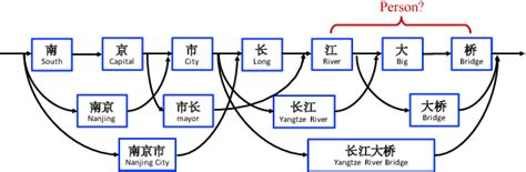 figure 1 from chinese ner using lattice lstm semantic scholar