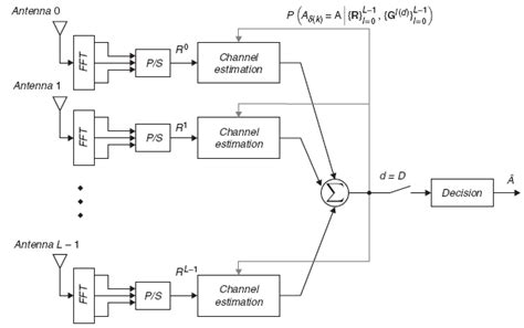 ofdm tutorial part 2 mimo turbo and jce ee times