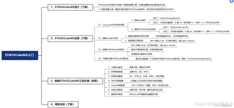 【正点原子例程stm32】stm32cubemx入门使用正点原子stm32产品手册 Csdn博客