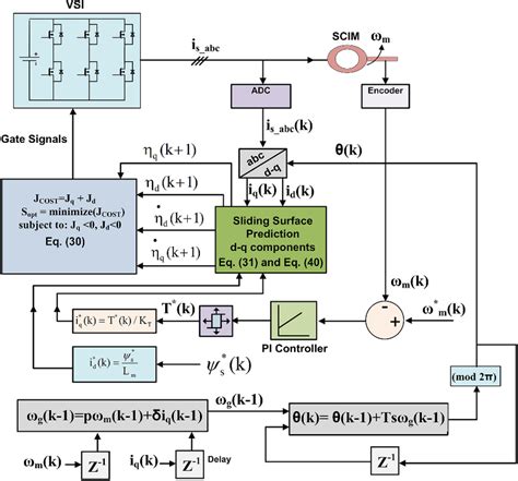 The proposed PS²C control scheme Download Scientific Diagram