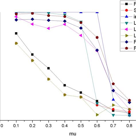 Color Online Performances Of Above Algorithms On ¯rst Group Of Lfr