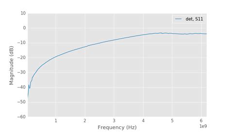 RF Power Detector And Scalar Network Analyzer Henrik S Blog