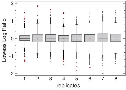 Box Plot Displaying The Log Ratio For Different Microarray Replicates Download Scientific