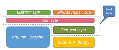 一文详解linux内核块设备层介绍之bio层 知乎