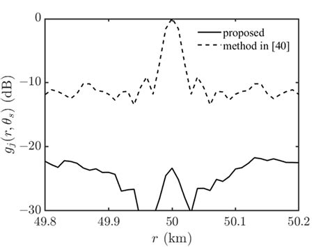 range profiles of a average normalized response defined in 51 and
