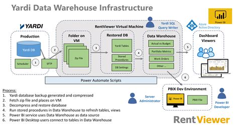 Yardi Data Warehouse With The Backup Database Rentviewer