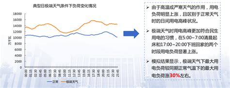 源荷不确定性考量下的电力系统优化策略 Csdn博客