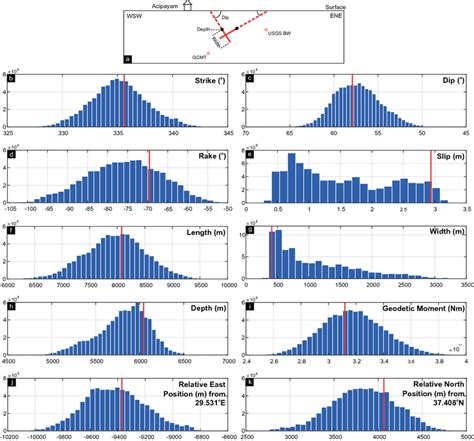 A Schematic Diagram Of The Relative Location Of The Two Possible Fault Download Scientific