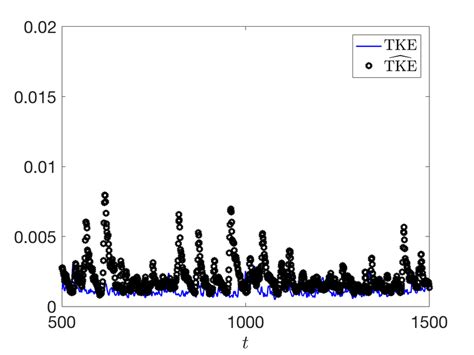 The Parametric Problem Error Estimator Figure A Behavior Of The