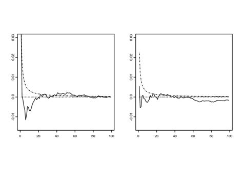 Evolution Of The Bias Solid Lines And Standard Deviation Multiplied