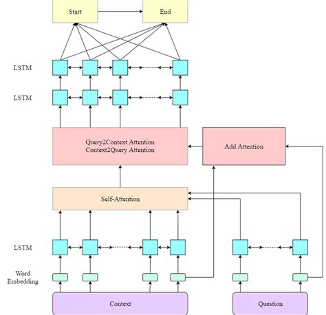 Network Model 1 Word Embedding Layer It Maps Each Word To A Vector