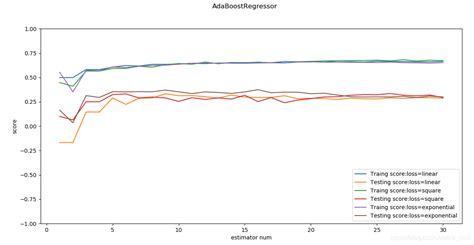 机器学习之集成学习adaboostregressor回归器 Csdn博客