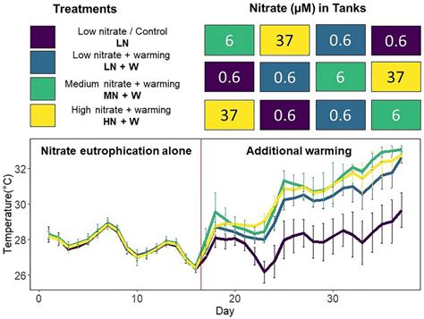 Experimental Design With Development Of Temperatures Per Treatment