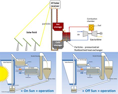 Multistage Horizontal Fluidized Beds A Schematic Of The Linear