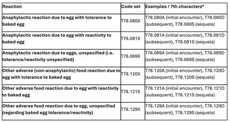 Accurate Egg Allergy Coding In Icd 10 Cm Uasi Coding Tips