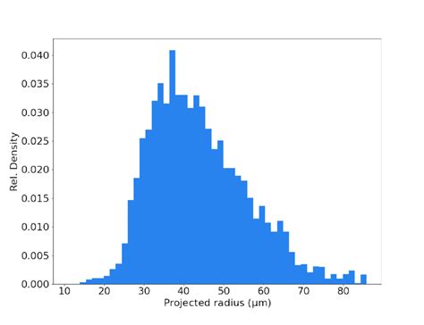 Histogram Of Projected Radius Of A Sample Of Randomly Selected Beads