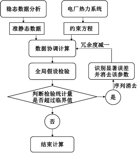 A Multi Fault Diagnosis Method For Power Plant System Based On Data Coordination And Hypothesis