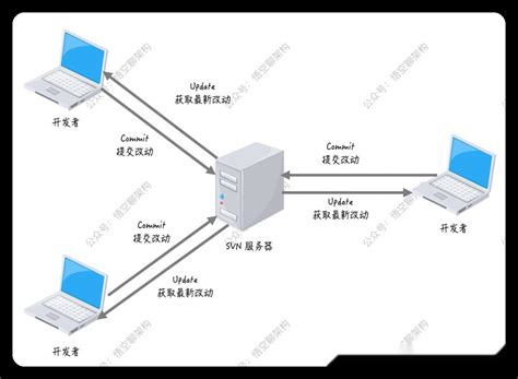 40 图 Svn 开发流程优化 知乎