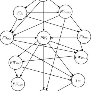 A Bayesian Network Structure Learned From Training Data Download Scientific Diagram