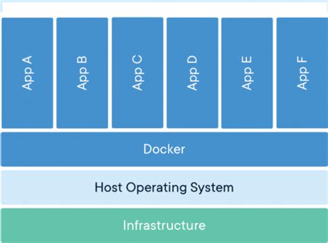 Docker优势我们为什么选择Docker CSDN博客