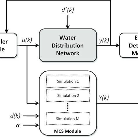 The System Architecture The Monte Carlo Simulations Mcs Module And Download Scientific