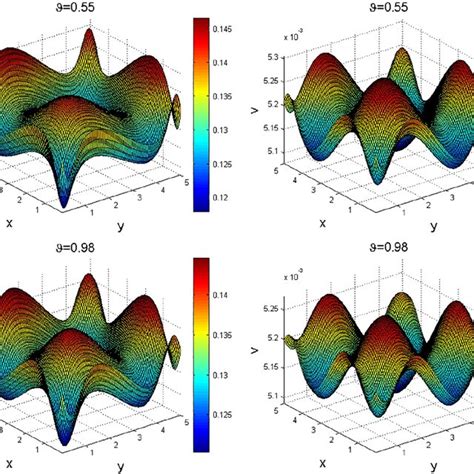 Numerical Results For Self‐diffusive System With Du2 0 Dv1 0 On