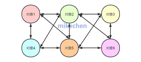 Ioc原理详解看这篇就够了 Mikechen