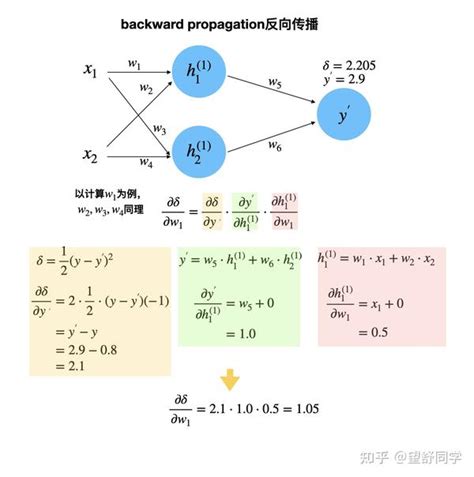 反向传播算法详解 手算详解传播过程 知乎