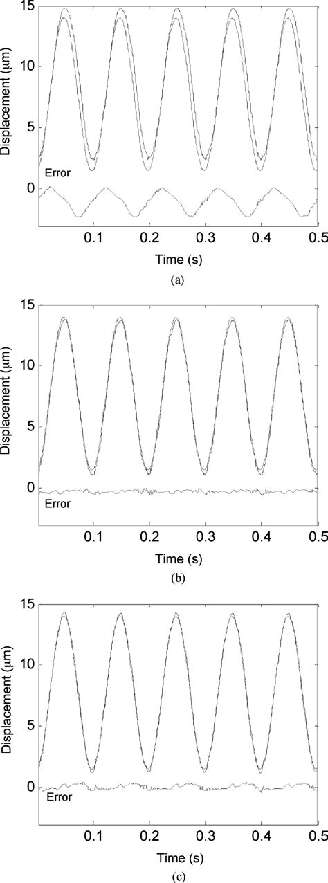 Experimental open loop tracking results of stationary µm p p Download Scientific Diagram