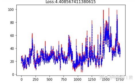 为什么lstm在时序预测上表现不及传统算法？ 知乎