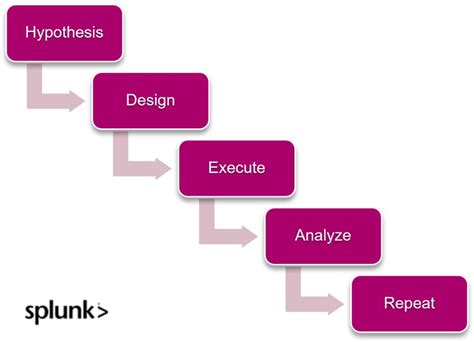 Chaos Testing Explained Splunk