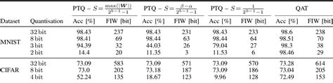 Table I From Neural Network Quantisation For Faster Homomorphic