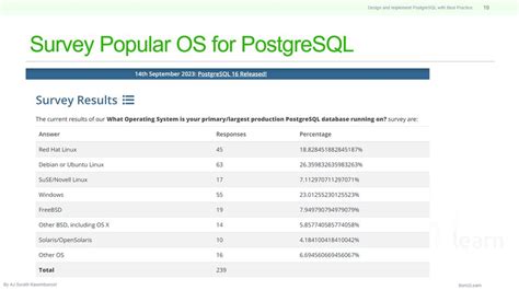 Course Design And Implement Postgresql With Best Practices — Born2learn