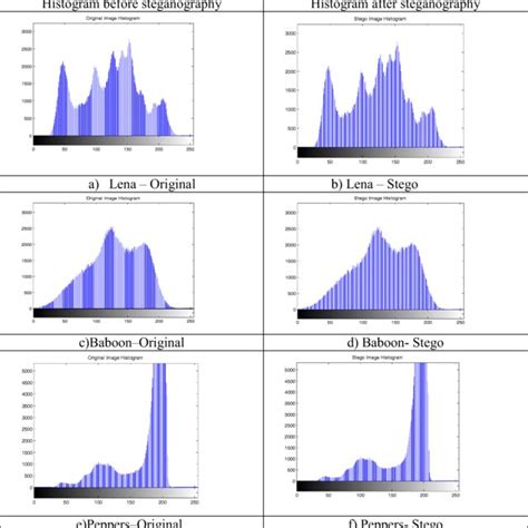 Histogram Analysis Of Original And Stego Images Download Scientific Diagram