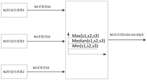 Aero Engine High Pressure Rotating Speed Signal Voting Method Based On Four Redundancies
