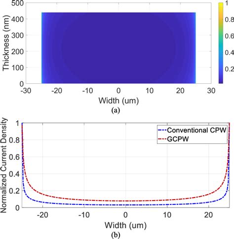 Figure 1 From Field Analysis For Superconducting Grounded Coplanar Waveguide Transmission Lines