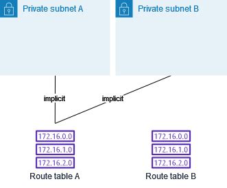 Configure Route Tables Amazon Virtual Private Cloud