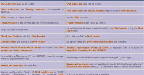 Brain Book DIFFERENCE BETWEEN IPV AND IPV