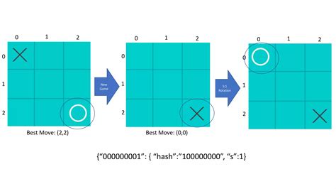 Overview Of Reinforcement Learning With Tic Tac Toe And Python Pptx Programming Languages